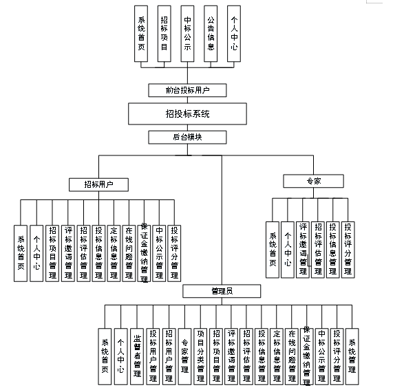 计算机毕设springboot基于vue的招投标系统的设计与实现 基于spring Boot与vuejs的电子招投标平台开发与实现