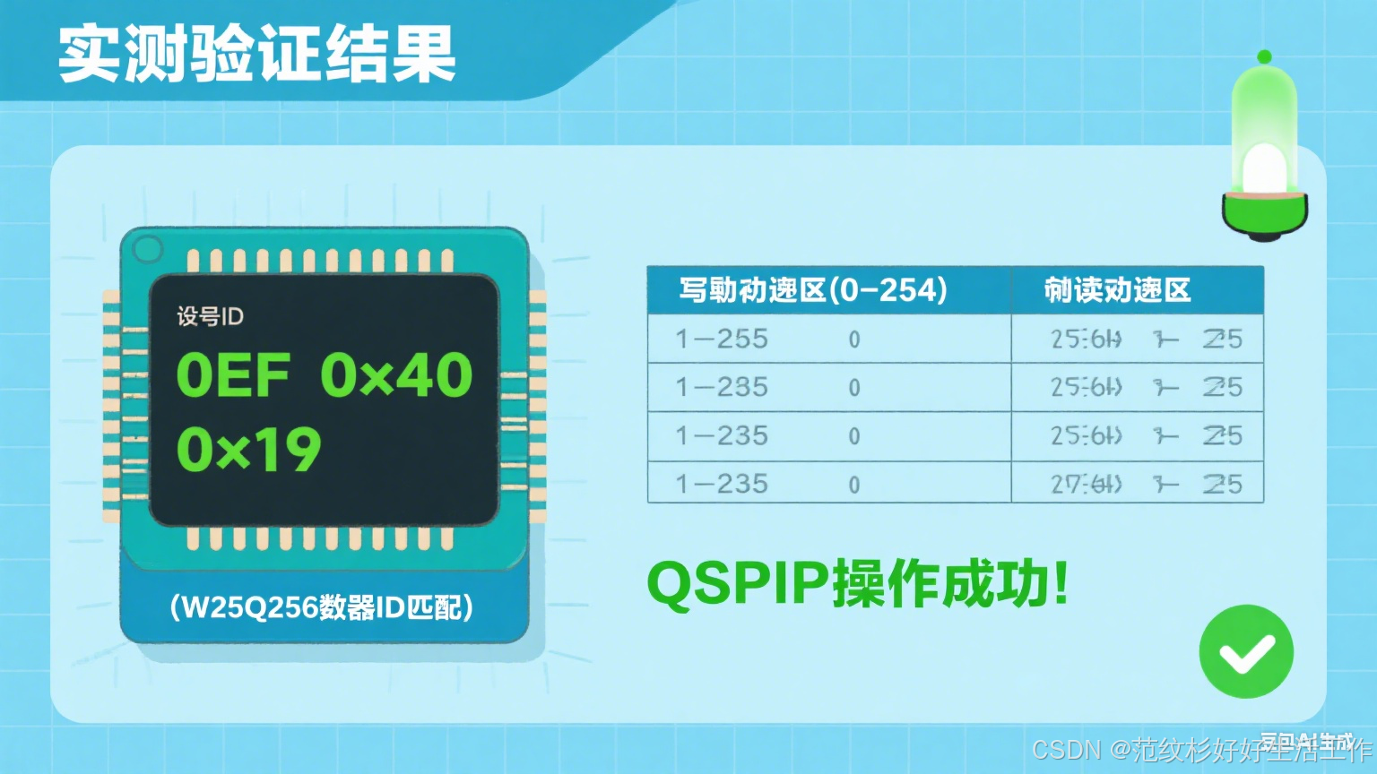 ZYNQ 器件QSPI Flash 裸机开发指南，实验复现：SPI、Dual SPI 及 Quad SPI 模式配置与实现_dual spi flash如何配置-CSDN博客
