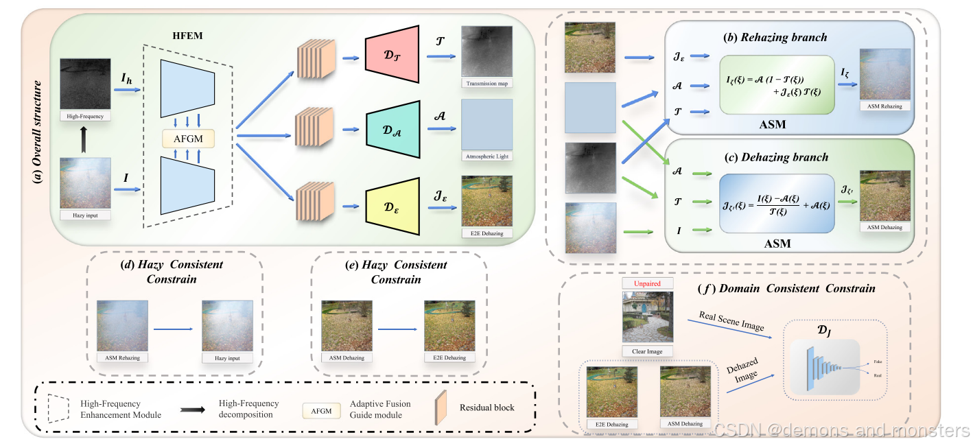 Unsupervised multi-branch network with high-frequency enhancement forimage dehazing (PR2024)-CSDN博客