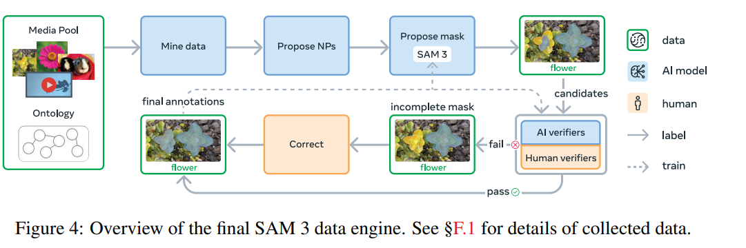 SAM 3 重磅发布！基于文本 / 图像提示搞定图像 / 视频全流程分割，性能直接翻倍_sam3-CSDN博客