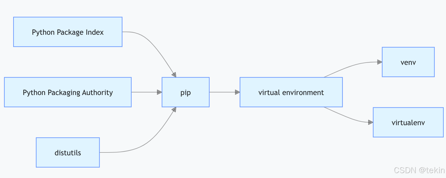 Python 模块安装全攻略：从基础到进阶_python模块安装方法-CSDN博客