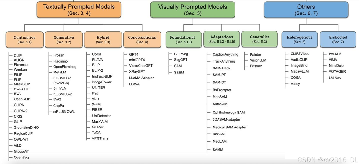 多模态大模型总体范式_the evolution of multimodal model architectures-CSDN博客