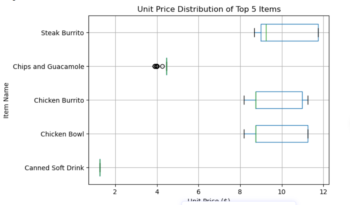 可视化 Chipotle 的数据(Python)_chipotle.tsv-CSDN博客