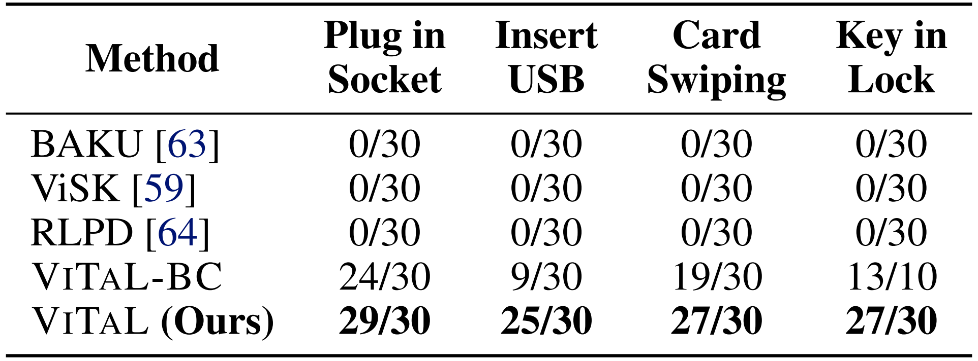 VITAL——结合ResNet视觉与MLP触觉且带语义增强的适用于「电源插拔」的可泛化BC：先VLM定位、后执行在线残差RL微调的策略(MLP ...