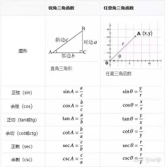 Unity入门学习(二)3d数学(2)之unity中的三角函数unity 角度转弧度 Csdn博客