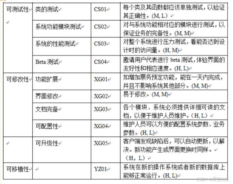 软件体系结构期末复习（东南大学sa）-CSDN博客
