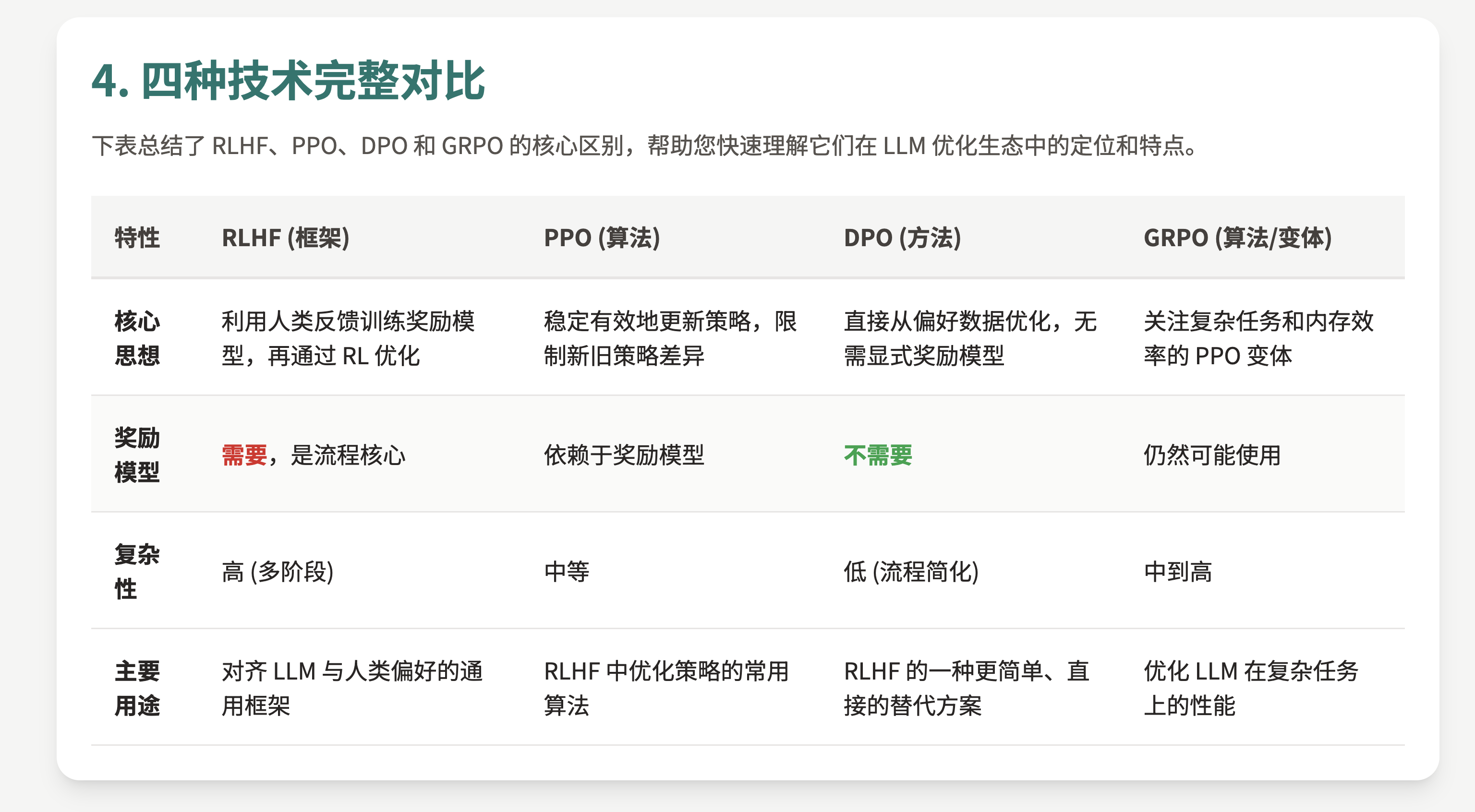 DPO PPO GRPO RLHF 的区别-CSDN博客