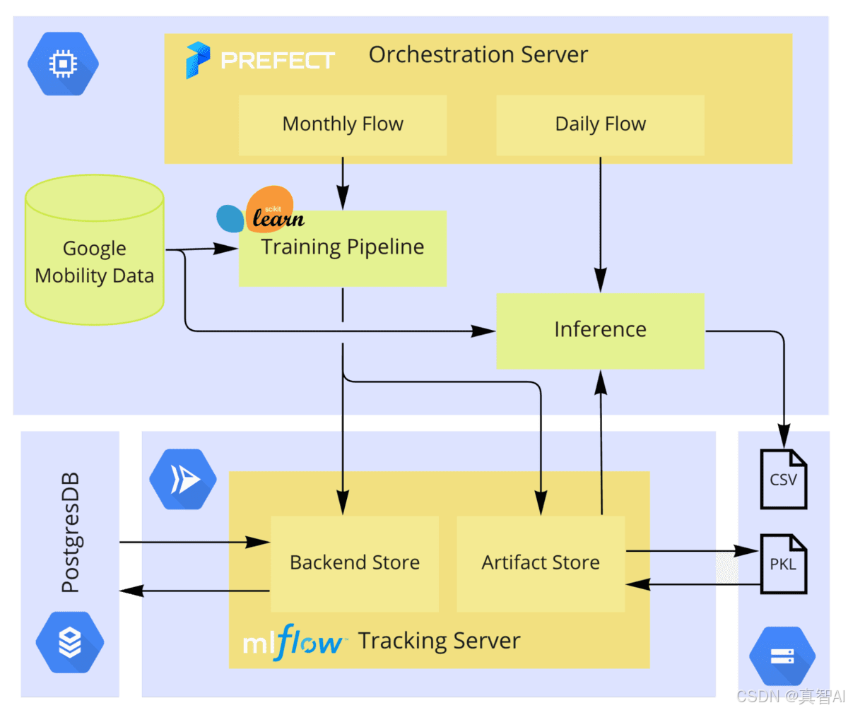 7 个适合初学者的 MLOps 项目_datatalks.club-CSDN博客