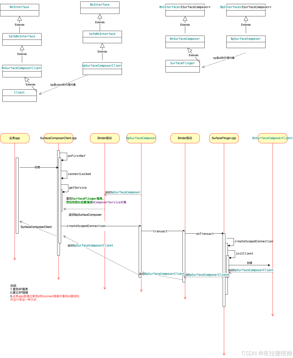 Android系统_ SurfaceComposerClient解析-CSDN博客