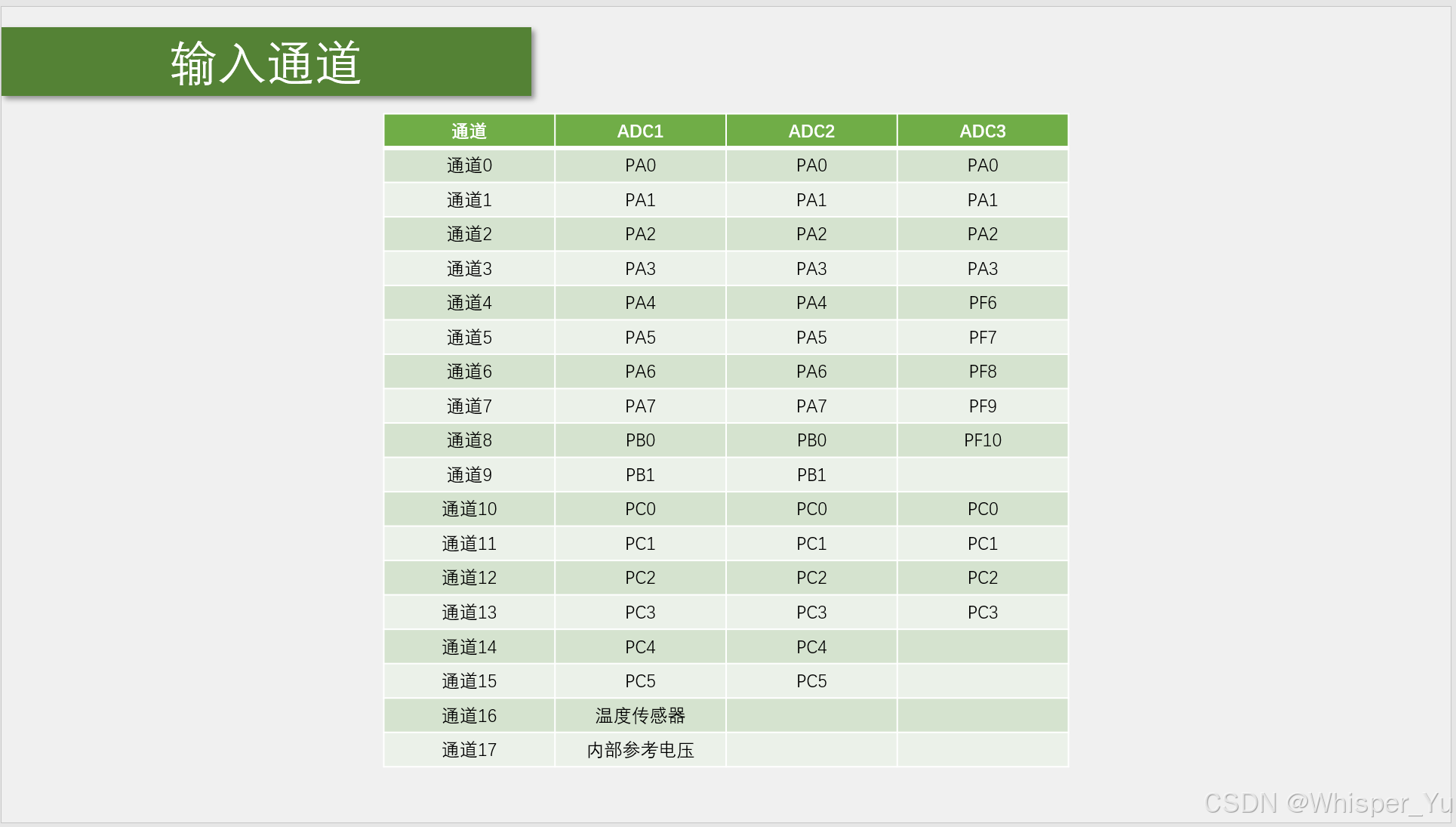 Stm32学习笔记（六）adc模数转换器stm32模数转换模块 Csdn博客