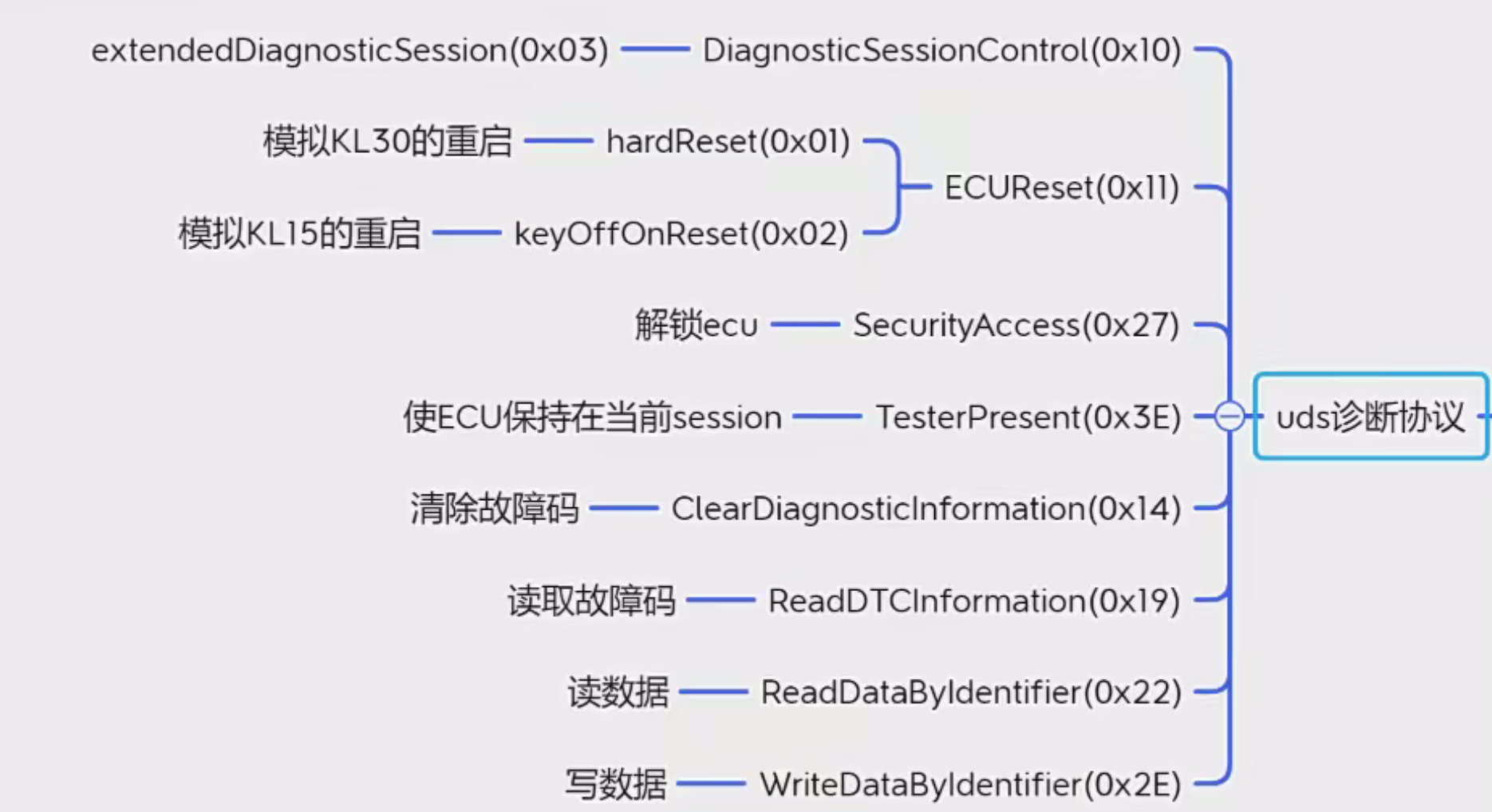诊断+ADAS+OTA_ota常用的诊断服务指令-CSDN博客