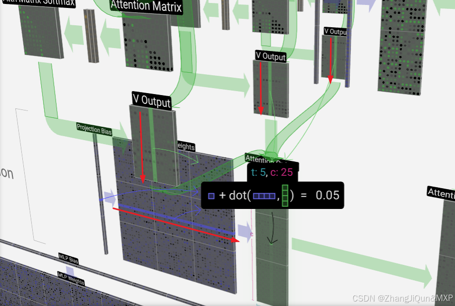 QKV的定义与生成 ；Q*K=Attention； Attention*V= V Output； Projection（投影）；MLP（多层感知器，Multilayer Perceptron ...
