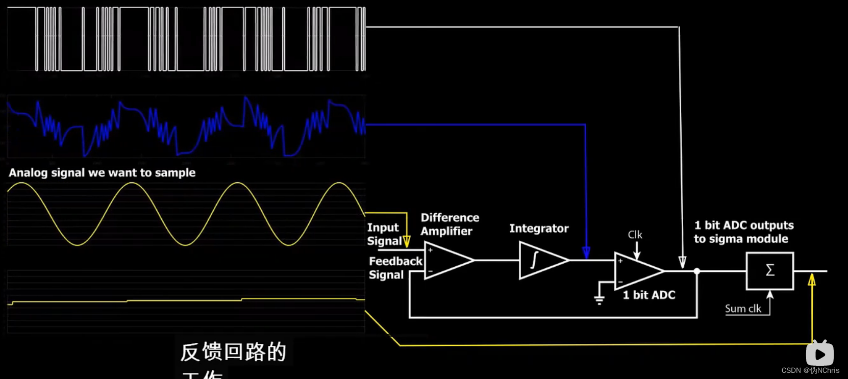DSM（Delta-Sigam Modulator）_dsm调制-CSDN博客