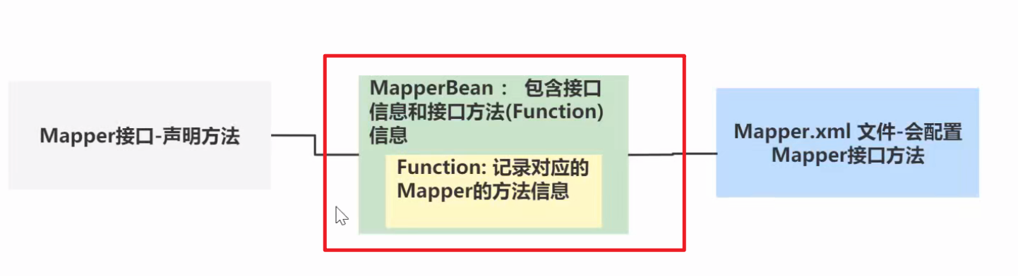 手动实现mybatis底层机制笔记（封装Sqlsession到执行器、Mapper接口和Mapper.xml、MapperBean、动态代理Mapper方法）-CSDN博客