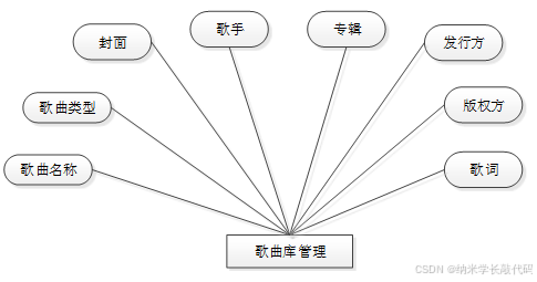 基于SSM的KTV点歌系统【包括源码+文档+调试】-CSDN博客