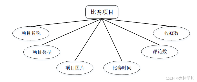 计算机毕业设计ssm基于java的校园运动会管理系统 基于java的校园运动会管理平台设计与实现 使用ssm框架的校园运动会信息化管理系统 Csdn博客