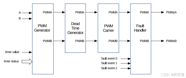 【ESP32-IDF】高级外设开发5：PWM（LEDC、MCPWM）_esp32 mcpwm-CSDN博客