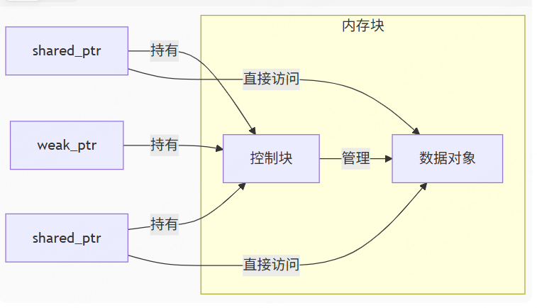 std::shared_ptr、std::weak_ptr详细说明_shared ptr-CSDN博客