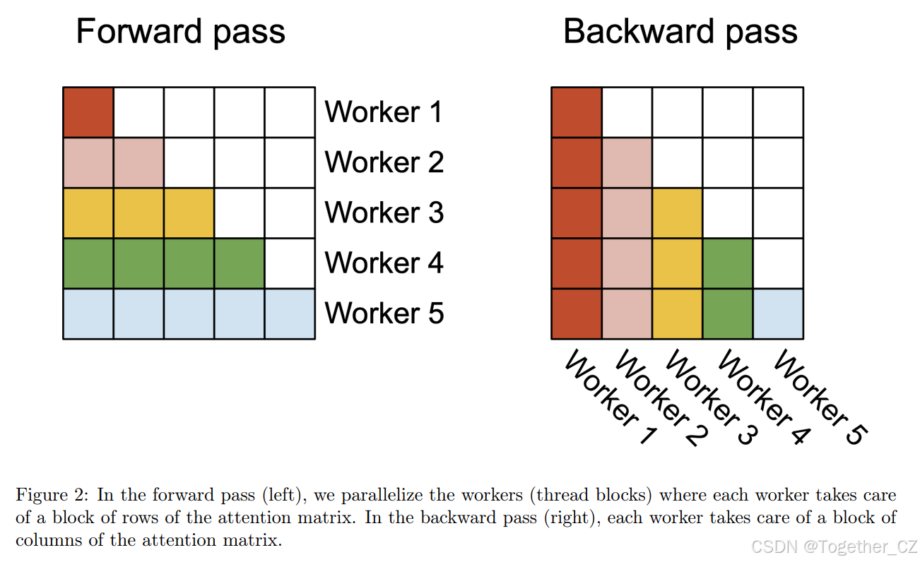 FlashAttention-2:Faster Attention with Better Parallelism and Work Partitioning更好的并行性和工作分区带来更快的 ...