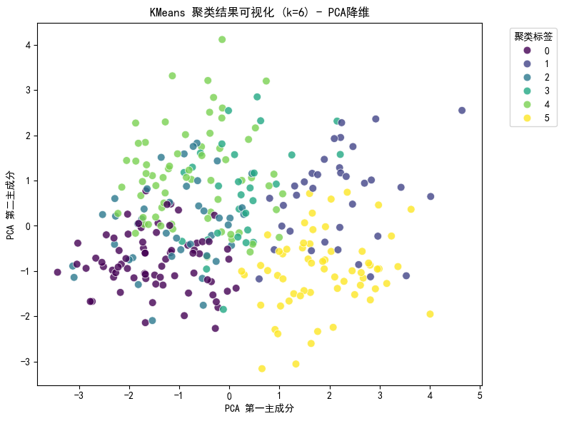 Day22 常见聚类算法-CSDN博客