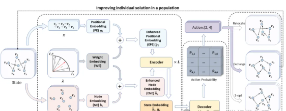 2025年深度学习+多目标优化最新创新思路_rethinking neural multi-objective combinatorial op-CSDN博客