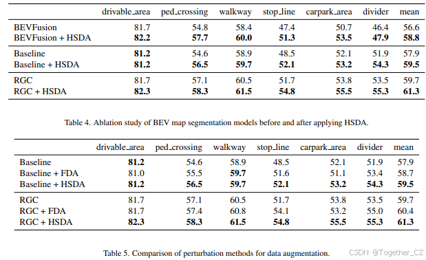 HSDA: High-frequency Shuffle Data Augmentation for Bird’s-Eye-View ...