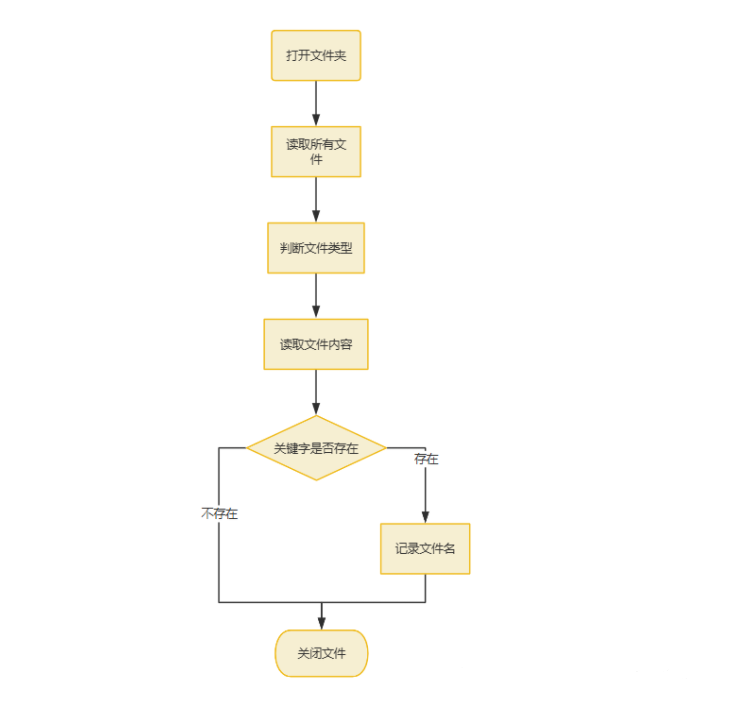 用python写的这个文件查询关键字的代码太好用了python读取文件查找关键字 Csdn博客