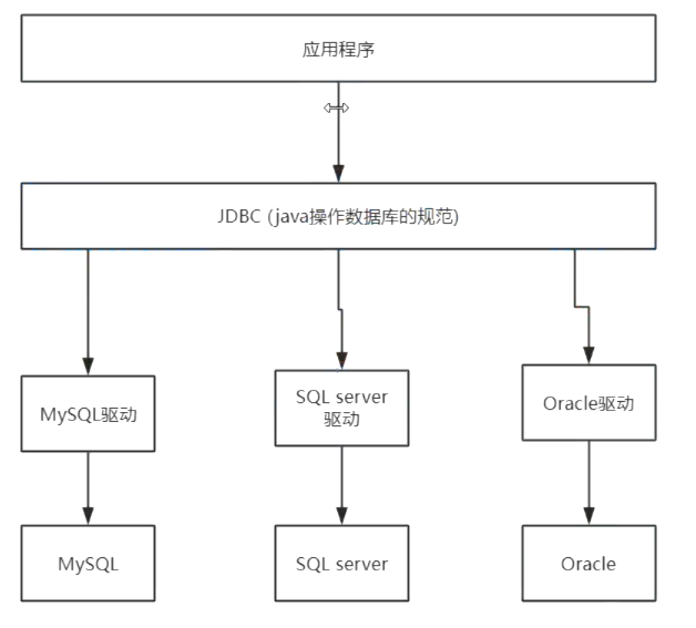 Java程序操作数据库1java运行数据库代码 Csdn博客