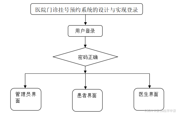 计算机毕业设计springboot医院门诊挂号预约系统的设计与实现 基于spring Boot的医院门诊预约挂号系统开发与实践 Spring