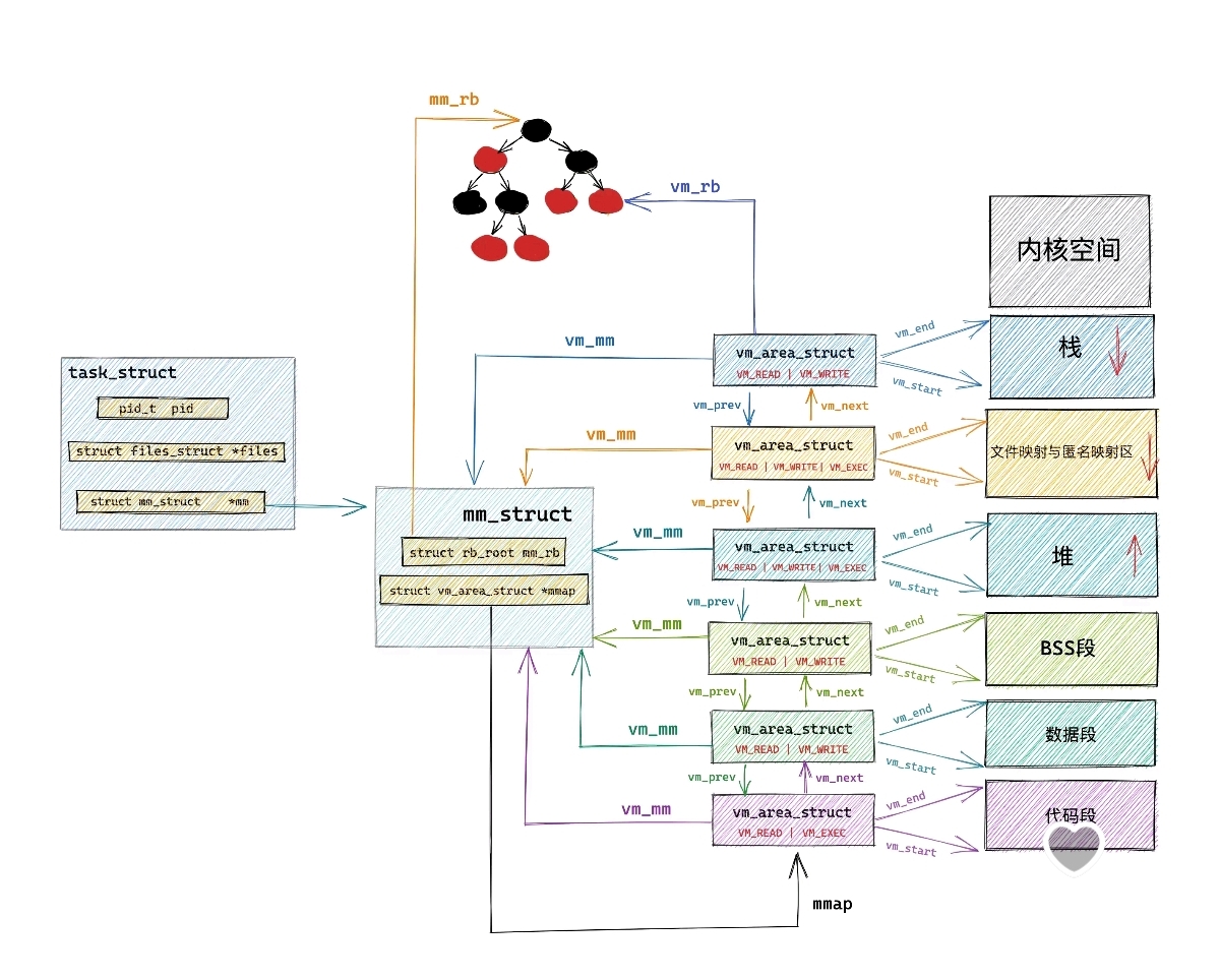 #Linux内存管理 # 请你介绍一下 struct task_struct mm_struct vm_area_struct 这三个结构体 ...
