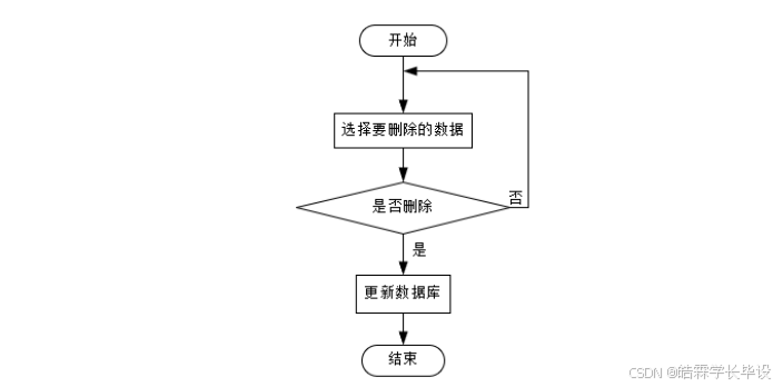 计算机毕业设计ssm基于java的救援物资管理系统 基于ssm框架的救援物资信息化管理平台开发 Java驱动的救援物资管理系统设计与实现 Csdn博客