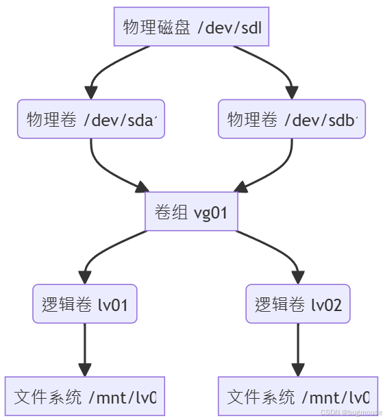 Linux LVM 介紹_liunx的lvm流程简述-CSDN博客