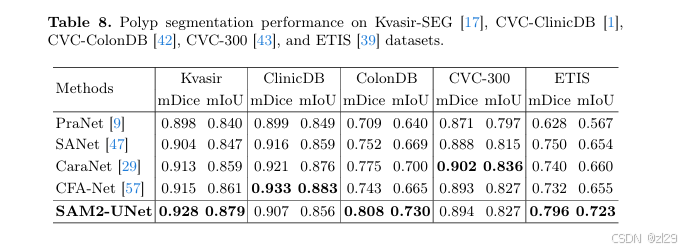 论文学习1：SAM2-UNet: Segment Anything 2 Makes Strong Encoder for Natural and Medical Image ...