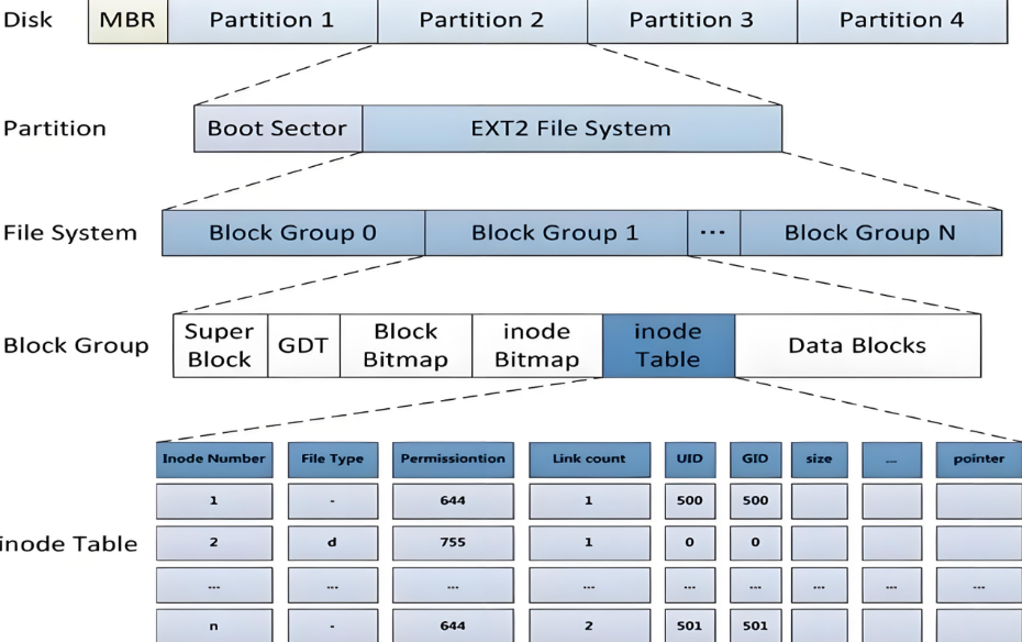 【Linux】Ext系列文件系统-CSDN博客