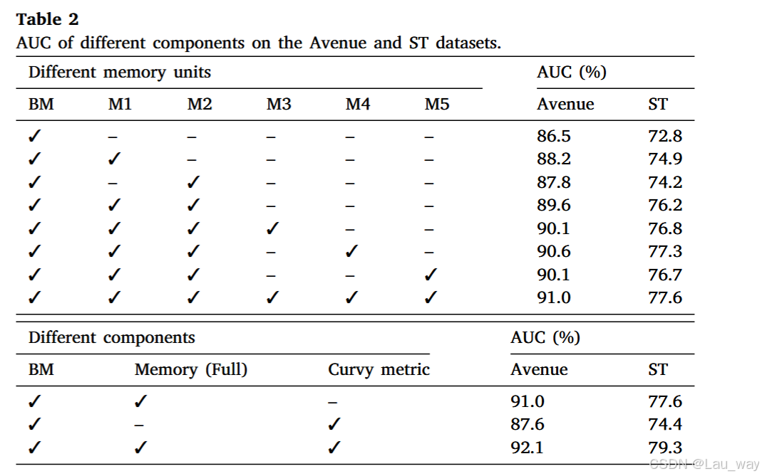 A multi-memory-augmented network with a curvy metric method for video anomaly detection_memory ...