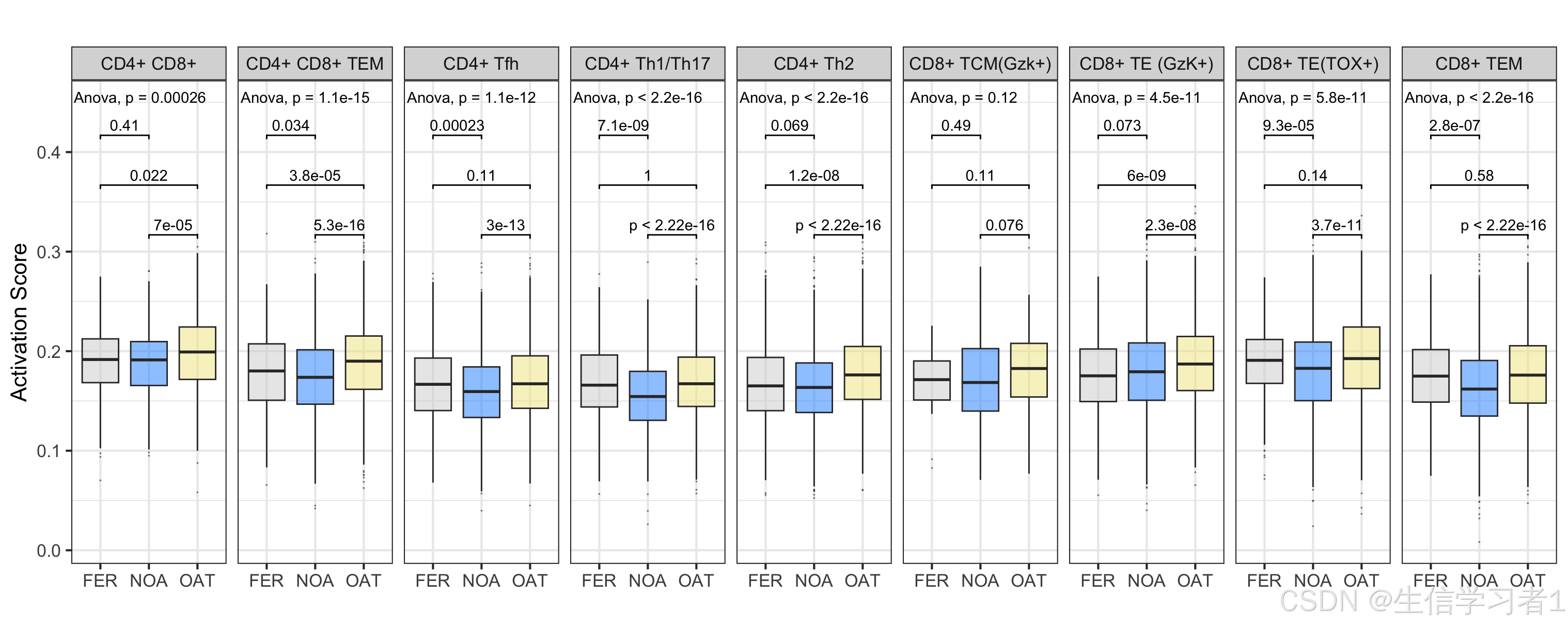 科研绘图系列:r语言绘制分组检验箱线图(boxplot With Test Pvalues)sci科研绘图系列 2025版 Csdn专栏