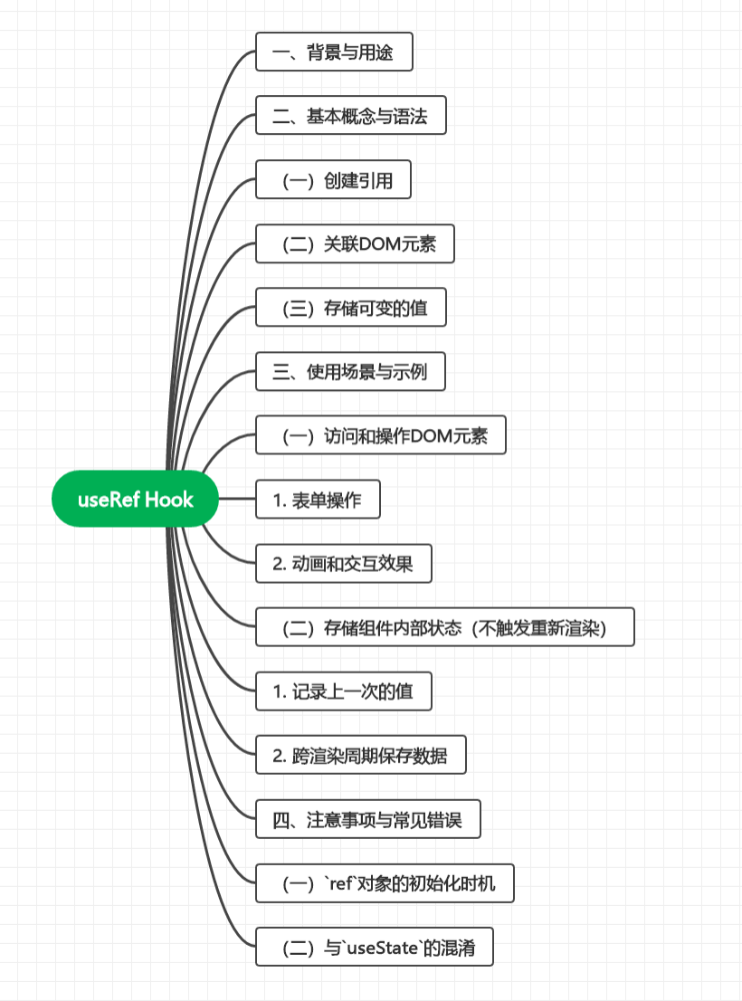深入理解react的useref Hook：保持引用与操作domuseref为什么可以用于记录上一次的值 Csdn博客 