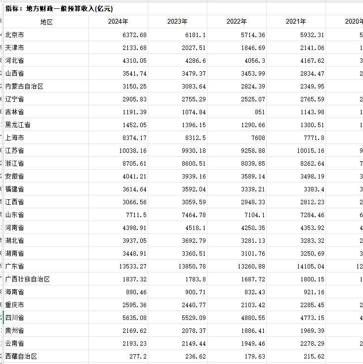 【更新至2024年】1990-2024年各省地方财政一般预算收入数据（无缺失）_中国城市财政数据下载-CSDN博客