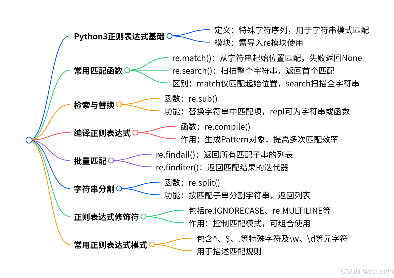 Python入门：python3 正则表达式全面学习教程python3学习 Csdn博客