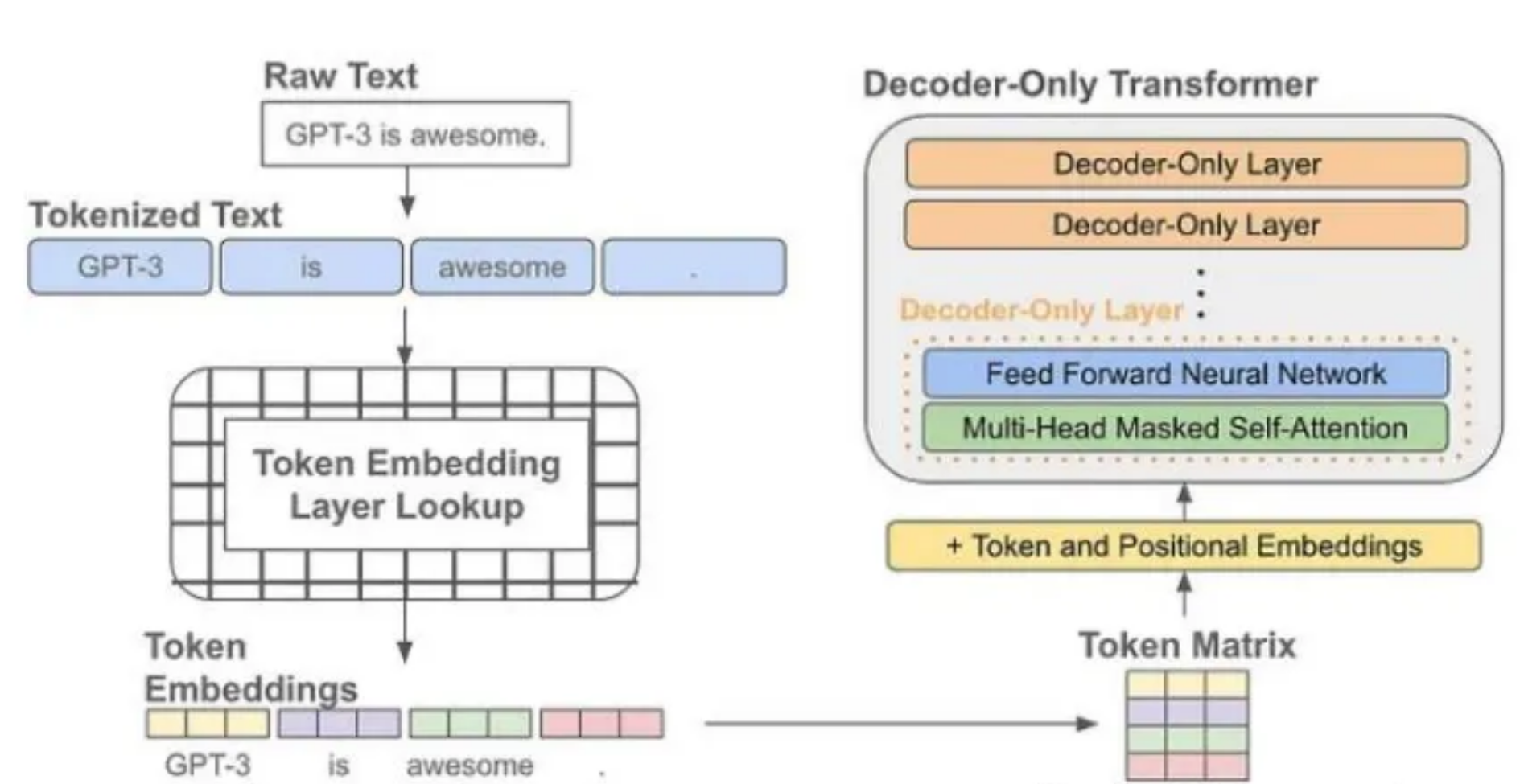 基于Transformer架构的LLM学习记录_llm prefill-CSDN博客