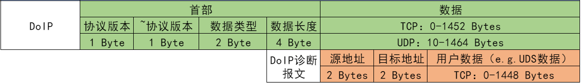 UDS on Ethernet （DoIP）- ISO 13400_uds on doip-CSDN博客