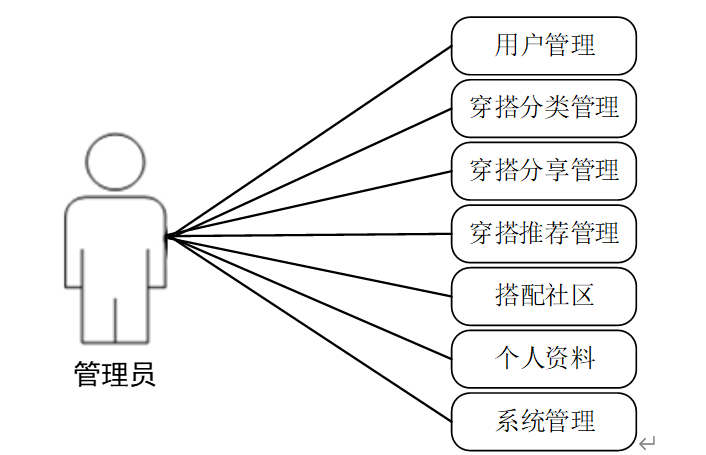 计算机毕业设计java基于javaweb的服装搭配系统 Javaweb 架构的服装搭配推荐平台设计与实现 基于 Springboot 的智能服装搭配管理系统开发 Csdn博客