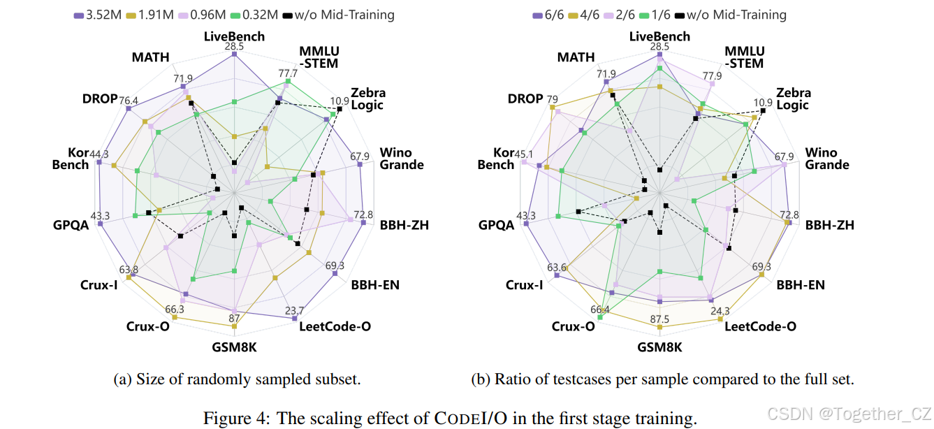 Codeio Condensing Reasoning Patterns Via Code Input Output Prediction——通过代码输入输出预测压缩推理模式codeio