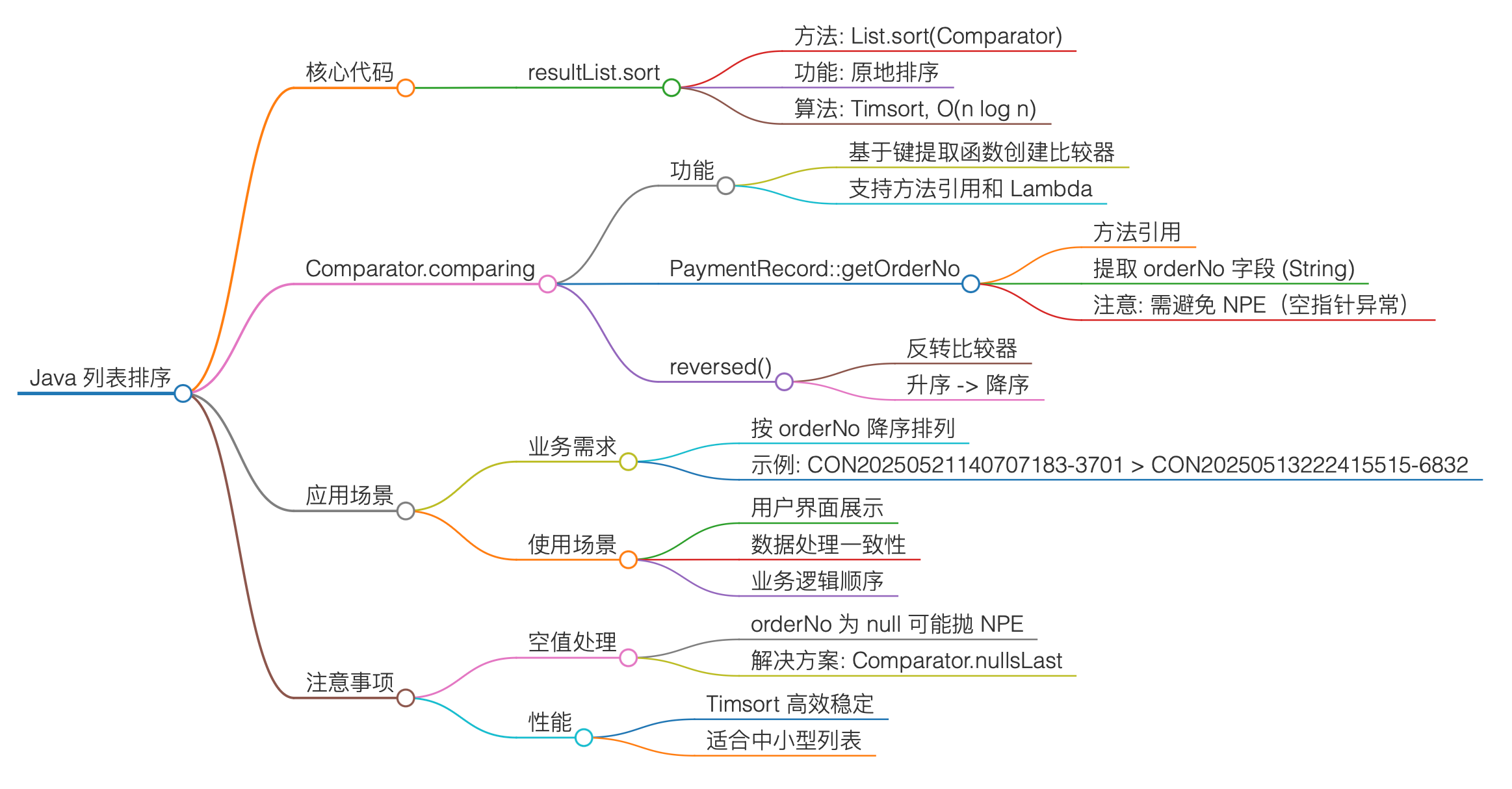 Java 列表排序：深入理解 Comparator.comparing 和降序排序！！！_comparing 降序-CSDN博客