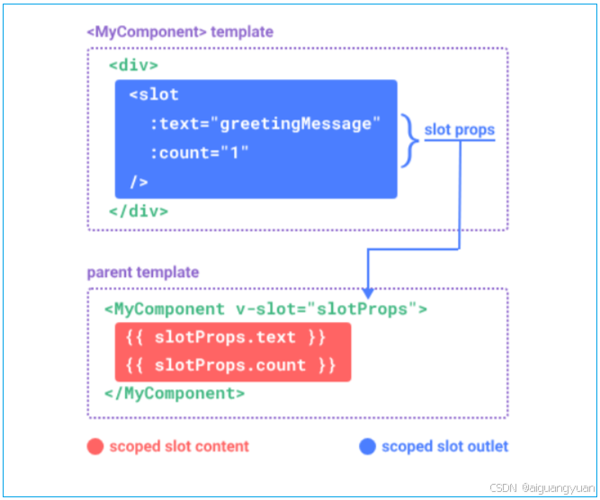 Vue 3.0中slot插槽相关概念详解_vue3.0插槽-CSDN博客