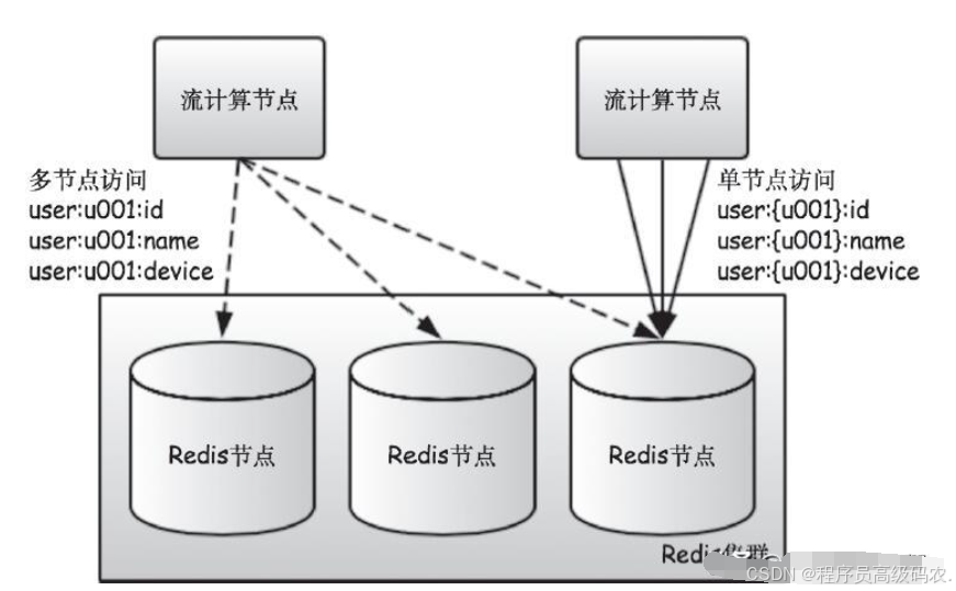 基于Redis+ApacheIgnite+分布式文件系统的状态管理集群！_ignite和redis-CSDN博客