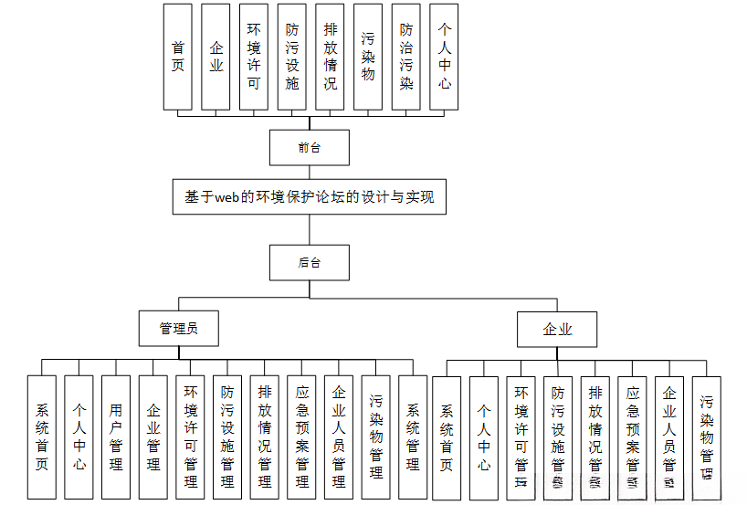 ssm/java/node/python/php基于Web的环境保护管理平台的设计与实现【2024年毕设】-CSDN博客