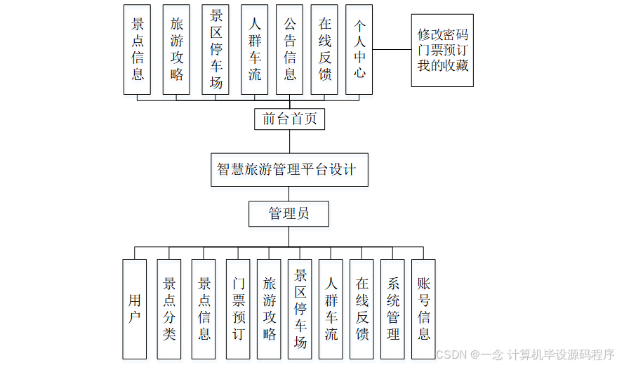 计算机毕业设计springboot智慧旅游管理平台设计 基于spring Boot的智慧旅游管理系统设计与实现 Spring Boot框架下的智能旅游管理平台开发 Csdn博客