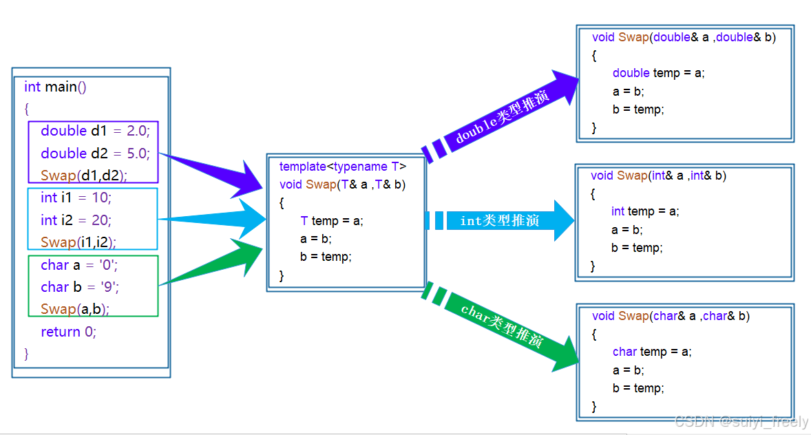 初识c++（模板，STL）_c++模板struct-CSDN博客