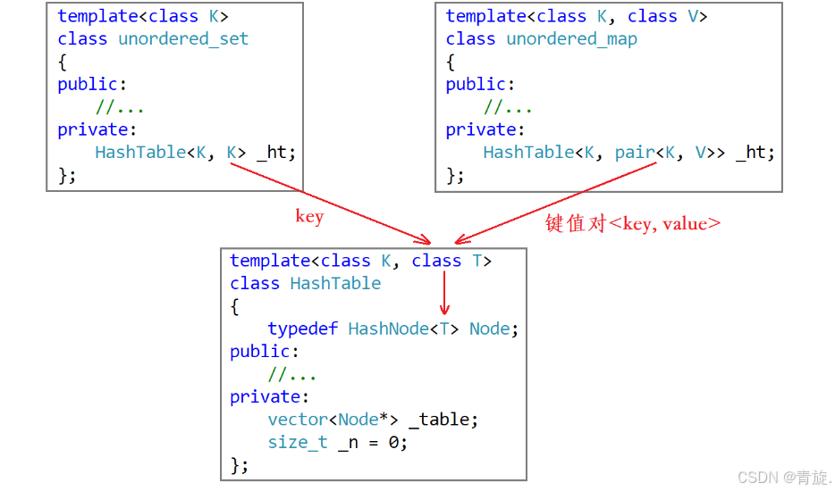 C++：unordered_map和unordered_set模拟实现-CSDN博客